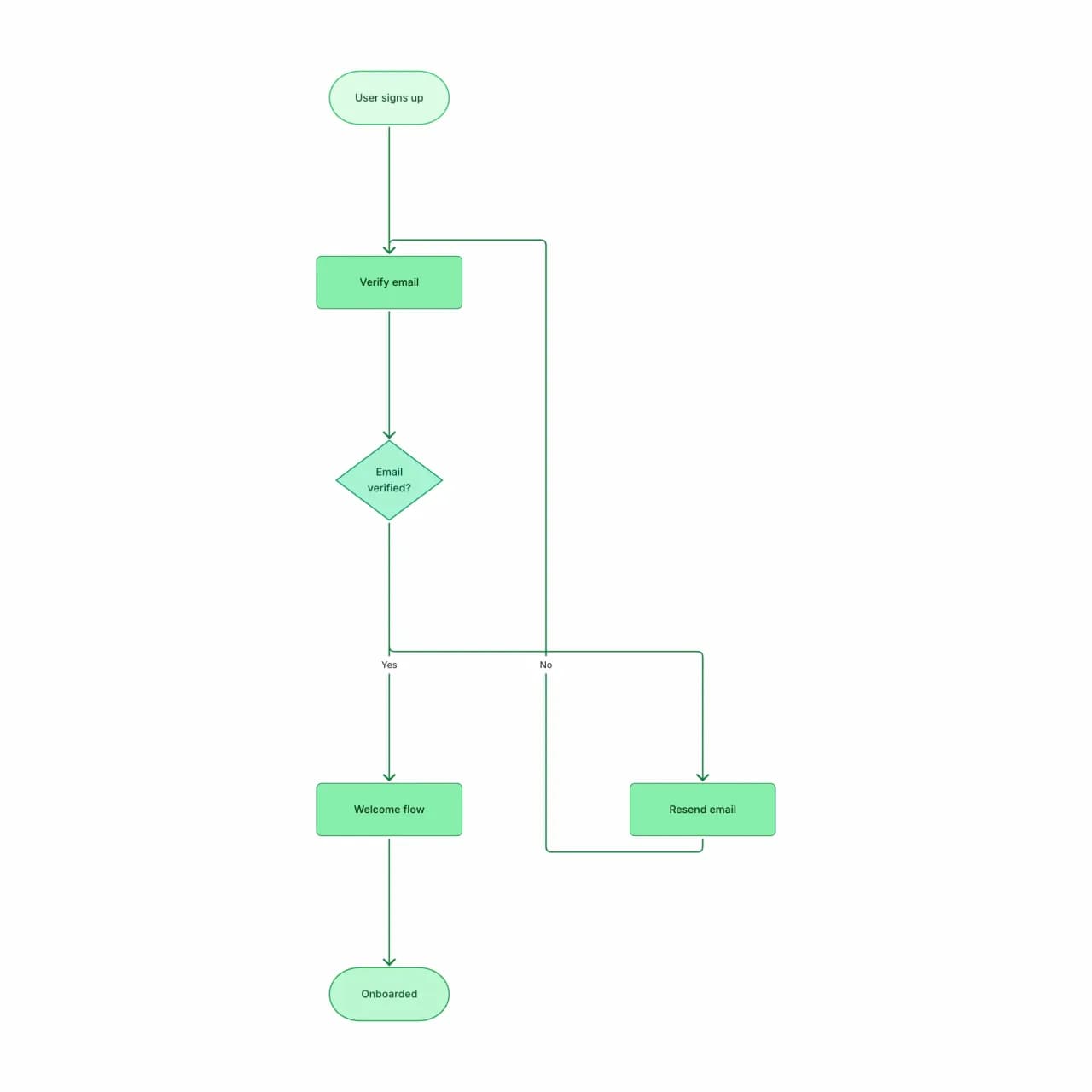Free Image to Flowchart Converter Online - AI Powered | Flowova