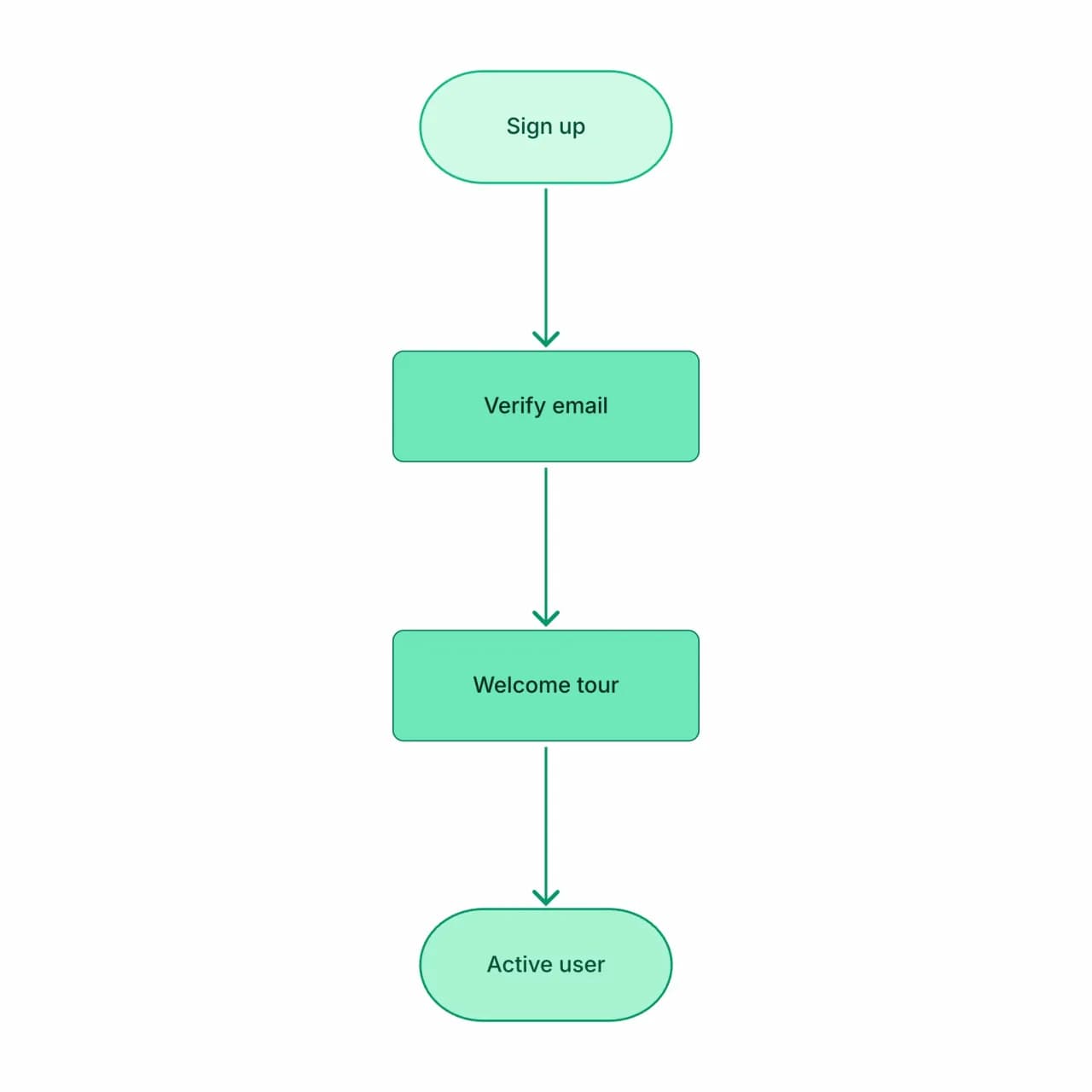 Free Markdown to Flowchart Converter Online - AI Powered | Flowova